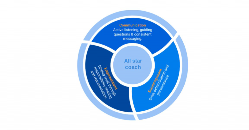 Finessing the art of being a “player coach” in a high-performance ...