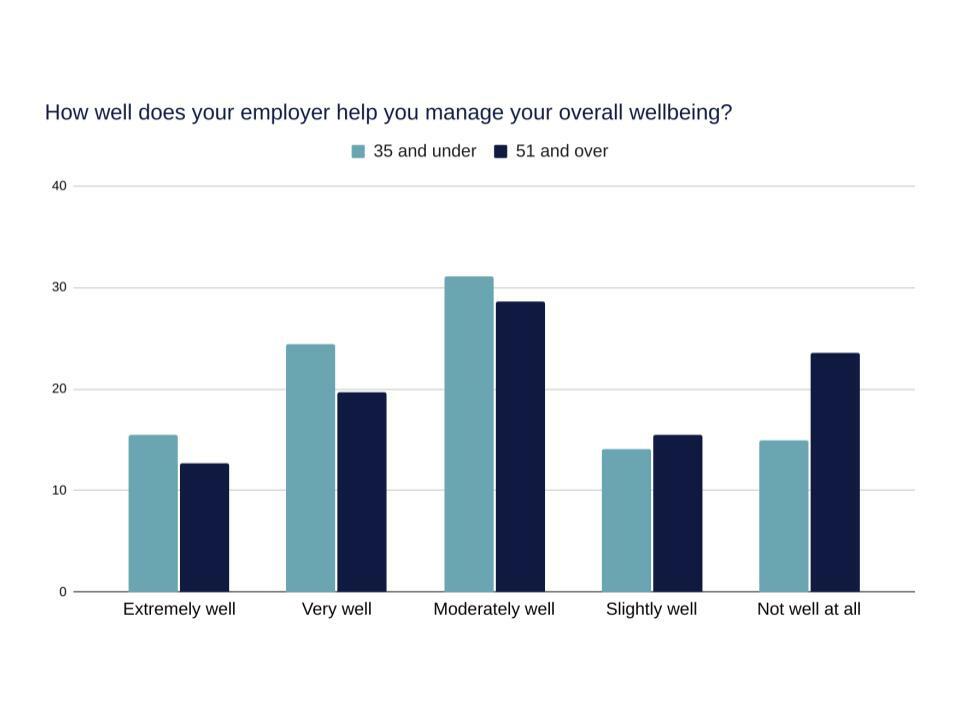 Workplace well-being: the generational divide | Randstad UK