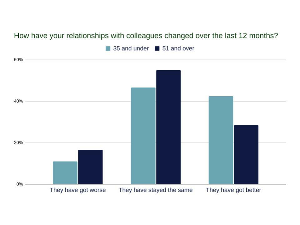 Workplace well-being: the generational divide | Randstad UK