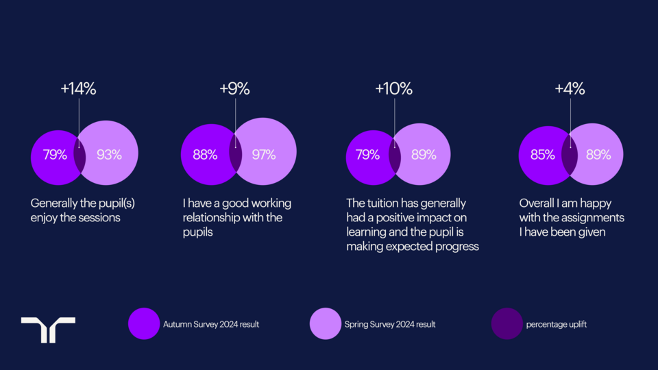 Our spring 2024 tutor survey results. | Randstad UK